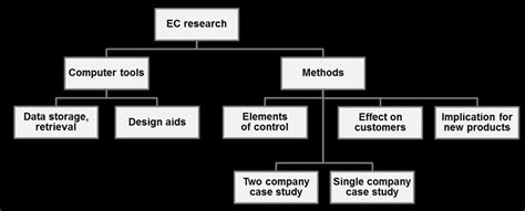Tree Structured Ecm Research Categorisation Framework Source Adapted