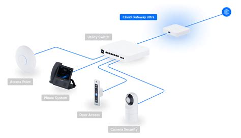 Unifi Cloud Gateway Ultra Tech Specs