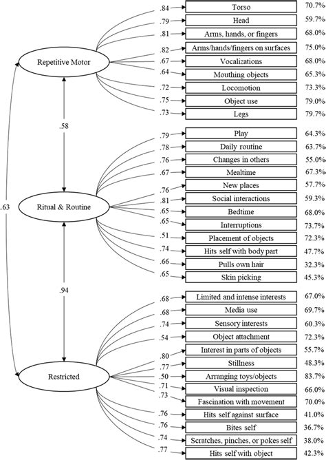 Cfa Path Analysis Of 3 Factor Model Empirically Derived From Wolff Et Download Scientific