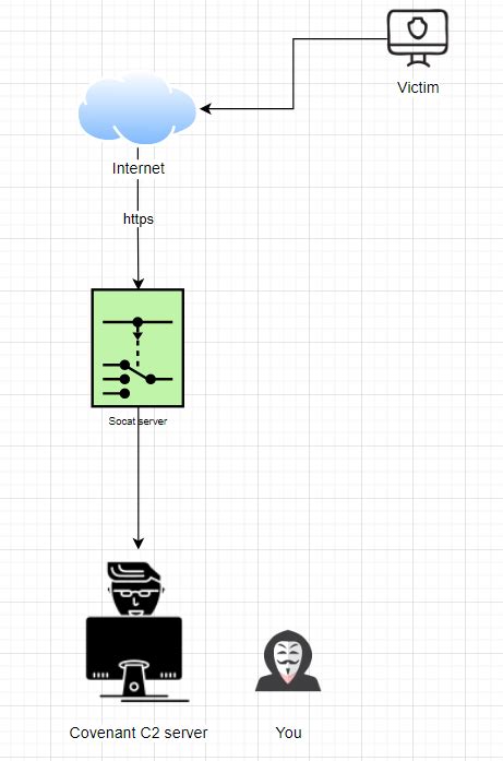 Fourth Step In Setting Up C2 Environment Using Socat As Front To Covenant Command And Control