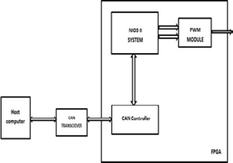 Figure 1 From Implementation Of Can Bus Based System On Chip On Altera