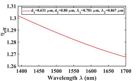 Refractive Index Vs Wavelength With The Parameter D1 0 631 µm Download Scientific Diagram