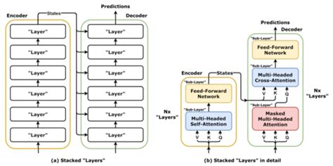 Transformer Deep Learning Architecture Wikipedia