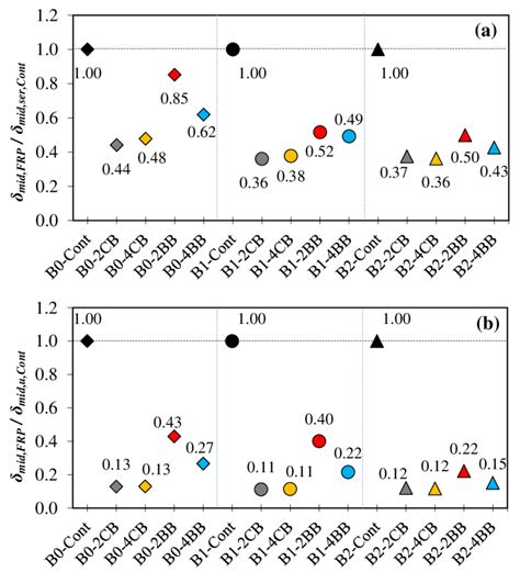Shows The Impact Of The Reinforcement Corrosion On The Displacement Of Download Scientific