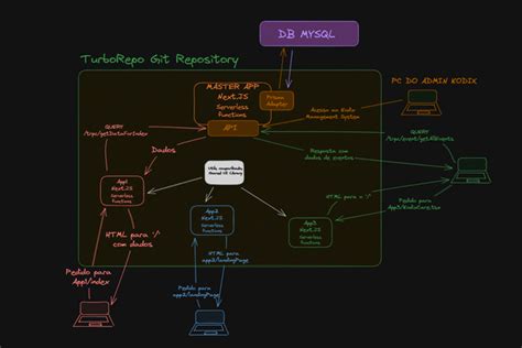 How Can I Use A Turborepo To Have Multiple Apps Do I Use Multiple Next Js Projects Help With