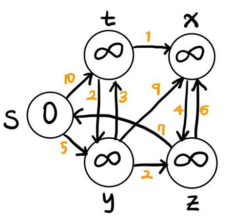 최단 경로 문제 다익스트라 알고리즘