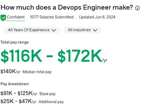 DevOps Engineer Salary Ranges By Country Experience
