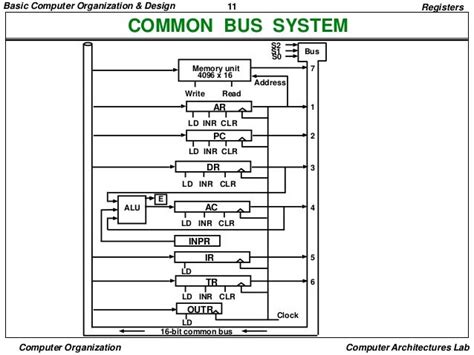 Common Bus System Diagram In Computer Architecture Computer