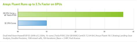 Ansys Fluent Gpu Acceleration Nvidia