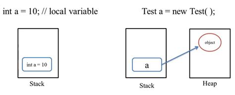 Что такое Heap и Stack память в Java