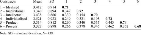 Mean Standard Deviation And Discriminant Validity Analysis Download