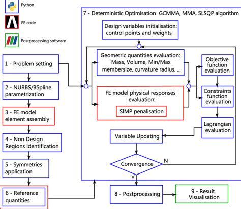 Flowchart Of The Santo Algorithm Download Scientific Diagram