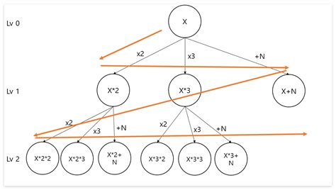 [c 프로그래머스] 숫자 변환하기 night s devlog