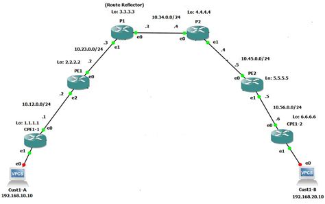 mpls bgp vpnv4 with ospf as pe cpe forwarding protocols mikrotik