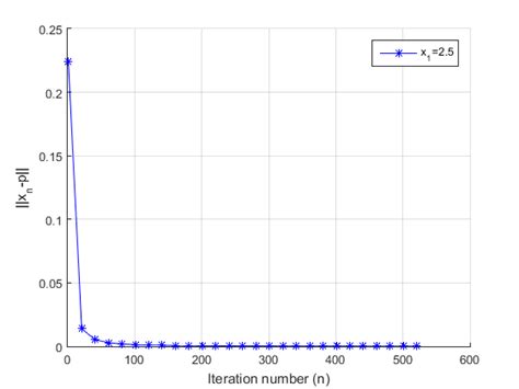 Convergence Of Sequence Of Iteration With X 1 25 Download