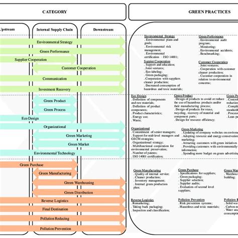 A Conceptual Framework For Green Practices In Gscm Download