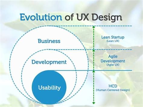 Evolution Of Ux Design
