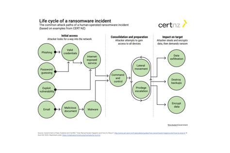 Ransomware Life Cycle Whitepaper Blueprint For Ransomware Isaca