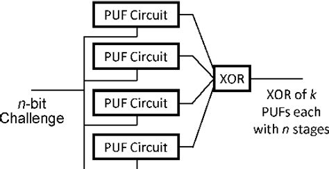 Figure 2 From Physical Unclonable Functions And Applications A Tutorial Semantic Scholar