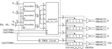 Dvi Encoder Module