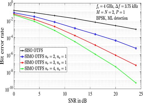 Figure 4 From Performance Analysis Of Otfs Modulation With Receive Antenna Selection Semantic