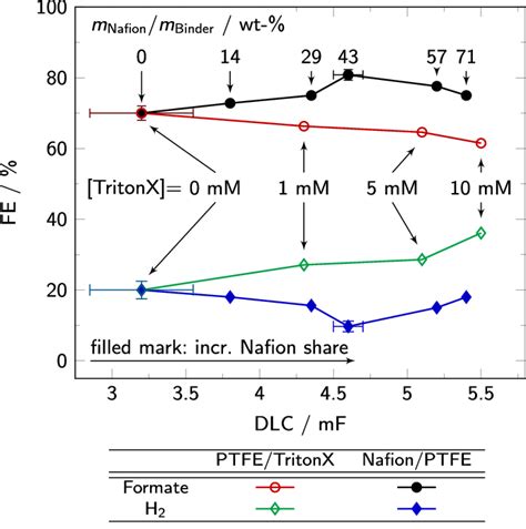 Hydrogen And Formate Faradic Efficiency Obtained From Either Pure