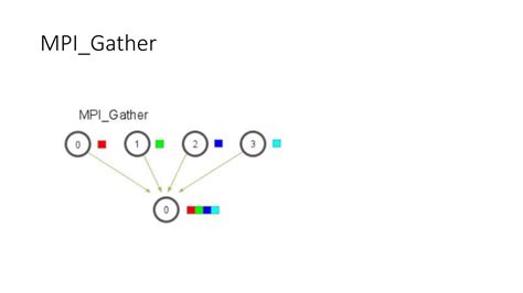 mpi collective communication operations pptx computing technology