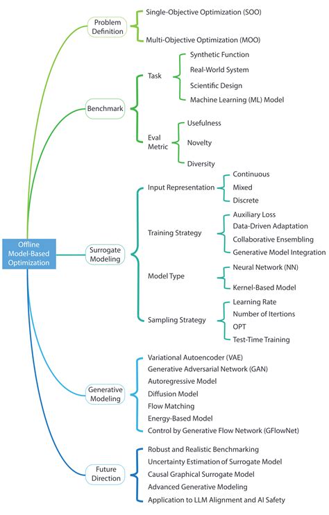 논문 리뷰 Offline Model Based Optimization Comprehensive Review