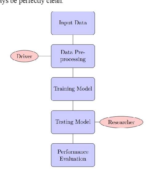 Figure 2 From Driver Stress And Workload Based Experience Analysis To