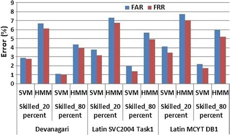 Signature Verification Using Hmm And Svm Classifiers Download Scientific Diagram