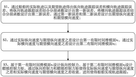 考虑输入限制的全局有限时间船舶轨迹跟踪控制方法