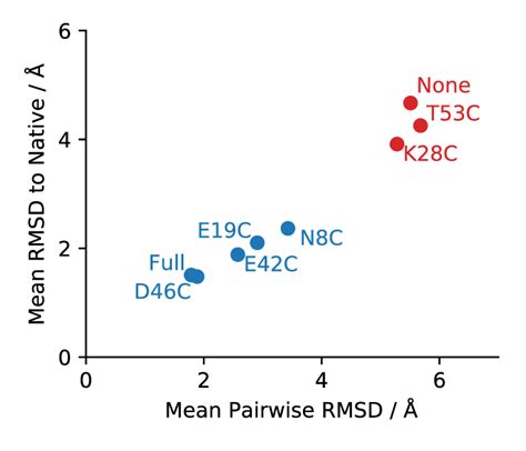 Figure S1 Mean Pairwise Rmsd Within The Simulated Ensemble Predicts