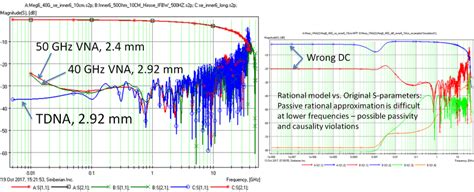 5 Problem With VNA Measurements At Lower Frequencies Left Attempt Download Scientific