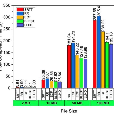 Throughput And Total Sent Data For The Considered Schedulers Download Scientific Diagram