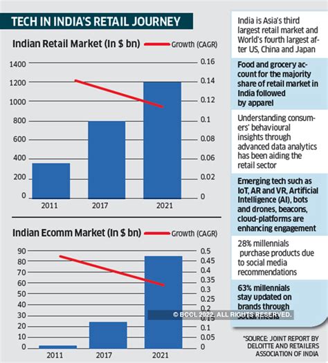 The Tech Tonic Shift That Is Helping Retailers Run Business Better The Economic Times