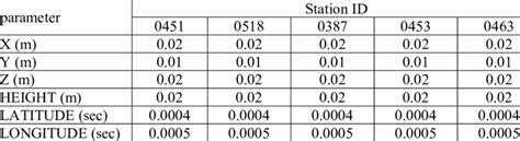 Rms Error Difference For Cspp Coordinates For Tested Five Stations From