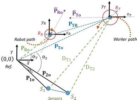 kinematic model for tracking worker the position vector p is