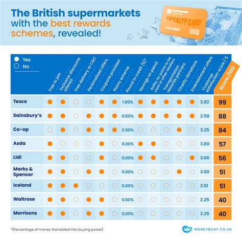Which Supermarket Loyalty Point Scheme Is Best Experts Rate Rewards
