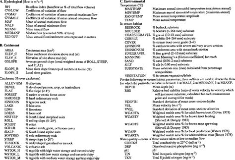 Definition Of Variables Used In Analyses Download Table