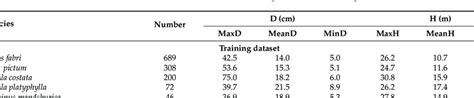 The Primary Information Of Ten Major Tree Species From The Training Download Scientific Diagram
