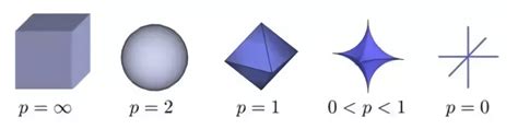 L1 Norm Regularization And Sparsity Explained For Dummies