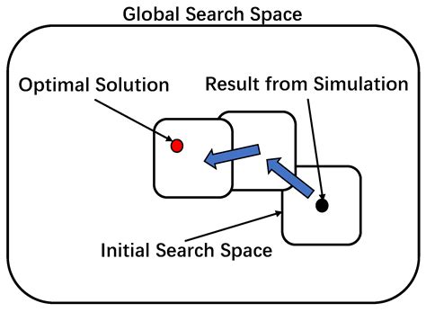 Applied Sciences Free Full Text Model Assisted Online Optimization