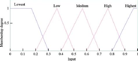 membership function of input parameter download scientific diagram