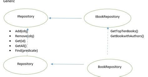 developers tech blog repository and unit of work pattern and why