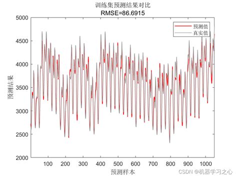 多维时序 matlab实现cnn bilstm mutilhead attention卷积双向长短期记忆神经网络融合多头注意力机制多变量
