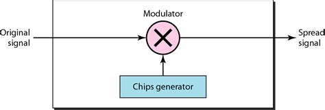 Codeforest Wireless Communication And Spread Spectrum
