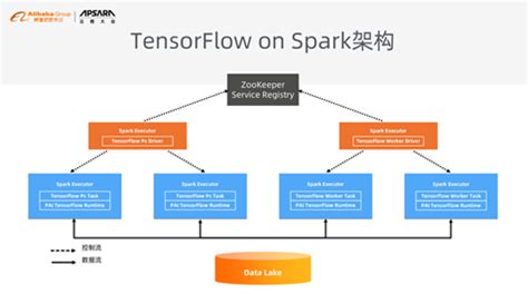Spark Tensorflow