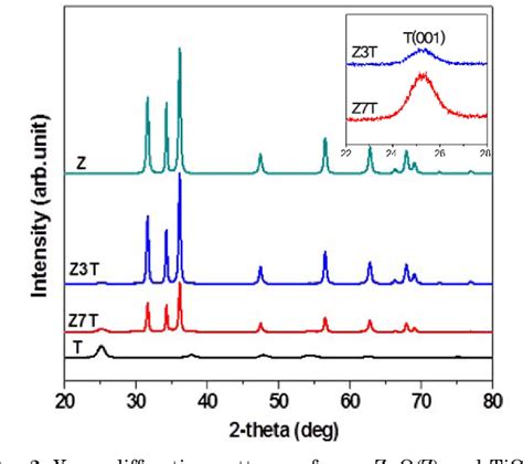 Figure 2 From Characterization Of Zno Tio 2 Nanocomposites Prepared Via The Sol Gel Method