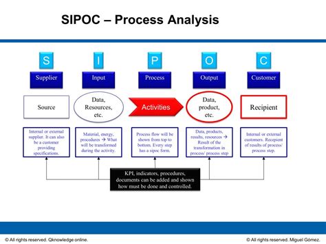 Sipoc And Turtle Quality In The Automotive Industry