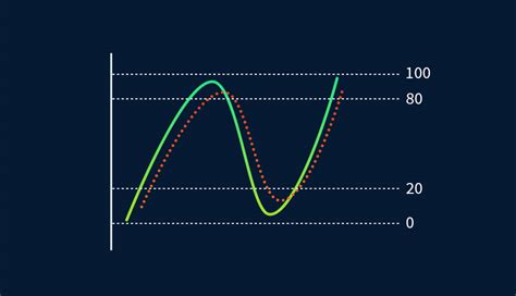 스토캐스틱 오실레이터 이용법